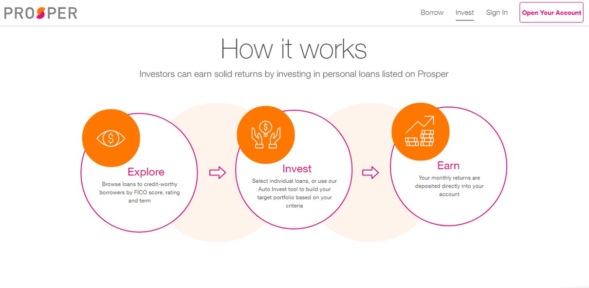 Prosper Review: Legit Peer-To-Peer Lender Or Scam?